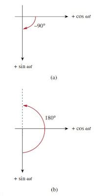 Sinusoidal Waveform Basic Theory Of AC Circuit Wira Electrical