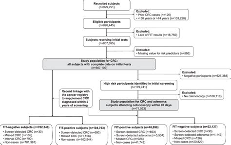 Flow Diagram For Recruitment Of The Study Participants CRC Colorectal Download Scientific
