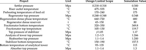 Comparison Of Design Value And Simulation Value Of Operation Parameters