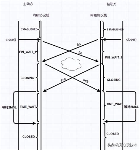 圖解丨posix api 與 網絡協議棧 詳細介紹 每日頭條