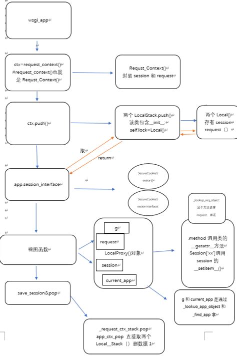 Flask运行原理图示意 不想拖累他人 博客园 Flask运行原理图示意 不想拖累他人 博客园