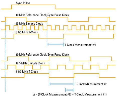 National Instruments Ni Tclk Technology For Timing And Synchronization Of Modular Instruments Ni