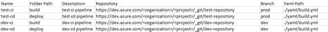 How To Create Multiple Azure Devops Pipeline By Calling Objects From Single Or Multiple Csv