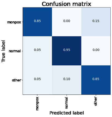 Confusion Matrix For Mobilenet V2 Classification Note The Higher The Download Scientific