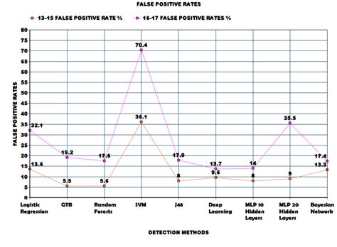 False Positive Rates Download Scientific Diagram