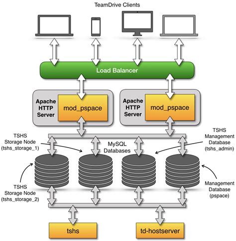 TeamDrive Scalable Hosting Storage TeamDrive Host Server 4 0 7 0