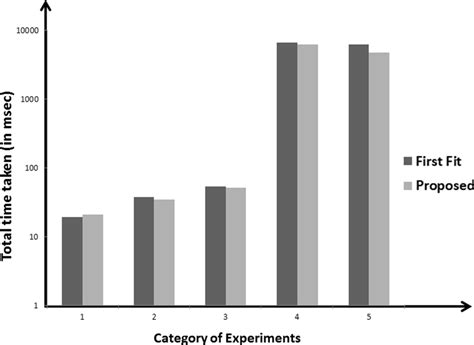 Comparison Of Total Time Taken By Vm Placement Technique Download