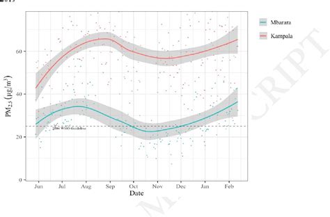 Figure 1 From Ambient Pm2 5 Temporal Variation And Source Apportionment In Mbarara Uganda