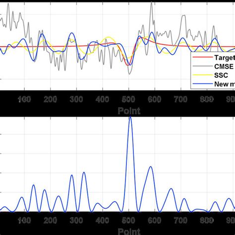 the calculated results by emd pr algorithm and ceemdan pr algorithm