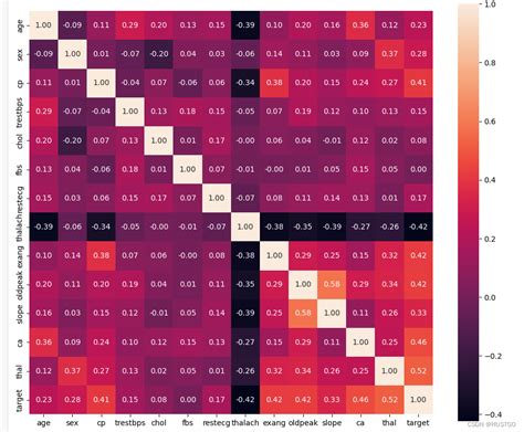 机器学习实战：决策树与随机森林预测心脏病分类问题机器学习heart Disease Csdn博客