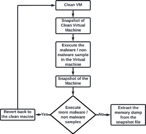 Table 1 From An Insight Into The Machine Learning Based Fileless