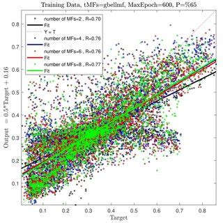 A Training With Using Three Inputs And Different Number Of MFs ANFIS