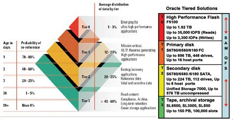 Trends In Tiered Storage Management Ieee Buenaventura Computer Society