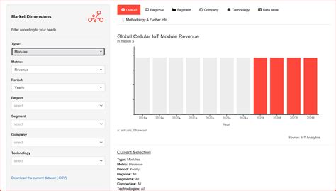 Cellular Iot Module And Chipset Market Tracker And Forecast