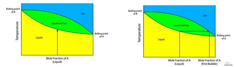 Simple Distillation Graph
