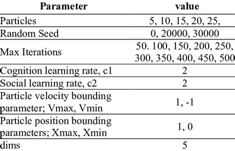 Pso Model Experiment Parameters Download Scientific Diagram
