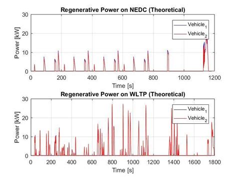 Nedc Vs Wltp Regenerative Power Download Scientific Diagram