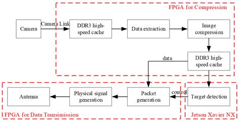Future Internet Free Full Text Research On Spaceborne Target