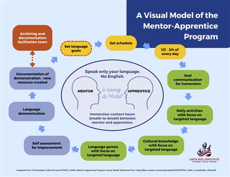 Language Revitalization Pathway Louis Riel Institute