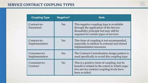 Soa Principles Rvice Loose Coupling Pptx