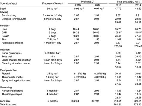 Total Fixed Cost USD For The Experiment Download Scientific Diagram