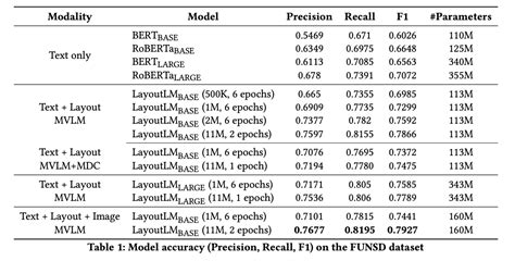 layoutlm pre training of text and layout for document image
