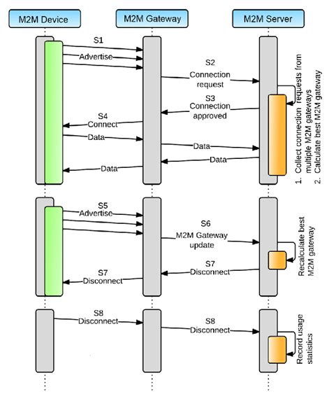 message flow diagram download scientific diagram