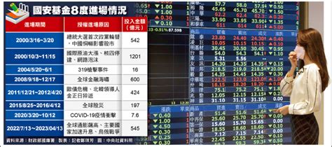護盤275天 國安基金決議退場 自由財經