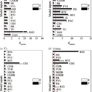 A Shows Nh 3 N Compliance At Location E Of A Conventional Water Supply Download Scientific