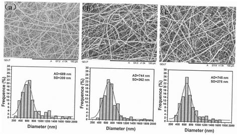 Drug Loaded Polydopamine Coated Nanofiber Dressing And Preparation Method Thereof Eureka Patsnap