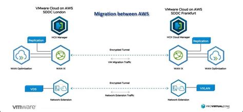 What Is Vmware Hcx And How Does It Work