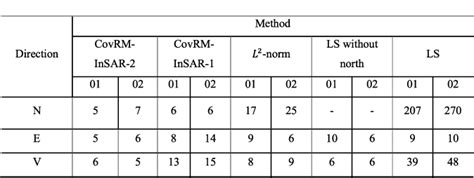 Table Ii From Error Propagation And Error Mitigation Of Multitrack Insar Observations To 3 D
