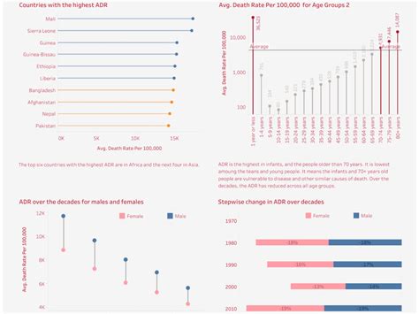 Dynamic Google Data Studio Dashboard Charts Graphs Visualization Upwork