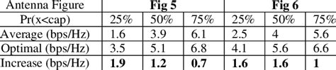 Summary Of Capacity Improvement For Optimal Configuration Selection For Download Table
