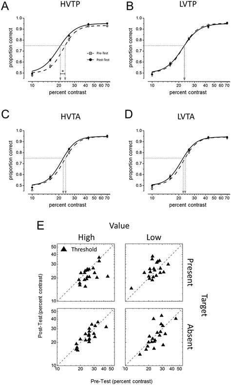 Results From Experiment 2 Abcd Psychometric Functions Maximum Download Scientific