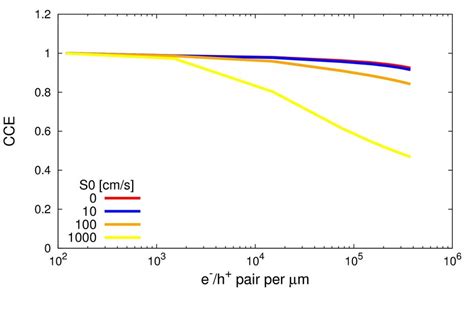 Simulated Charge Collection Efficiency As A Function Of The Signal