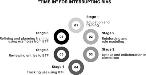 time in implementation scheme stage 1 training the committee