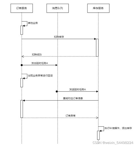 分布式事务几种方案初识分布式事务一般采用那种分布式事物 Csdn博客
