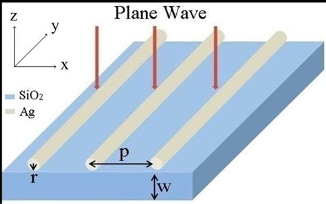 Schematic Of A Periodic Agnw Grating Placed On The Sio2 Layer Download Scientific Diagram
