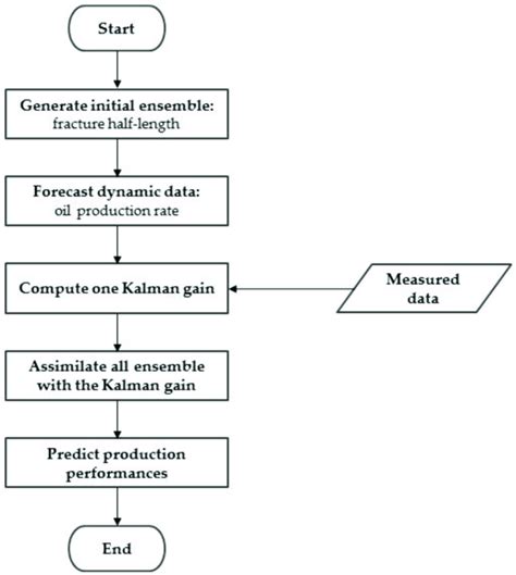Flowchart Of The Proposed Ensemble Smoother Es Scheme For