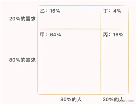 商业思维 Day22 二八法则 用户分层：需求二八法则 同一个需求对用户是二八分层，同一类群体对需求也是二八分层，因此可 掘金