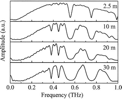 Figure 3 From Standoff Distance Detection Of Explosive Materials With Thz Waves Semantic Scholar