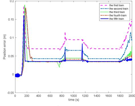 Figure 6 From Adaptive Cooperative Control Of Multiple Urban Rail Trains With Position Output