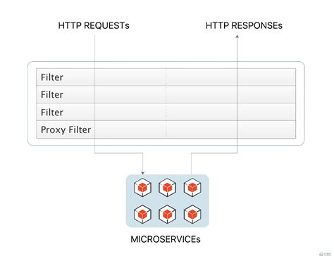 Spring Cloud Gateway 之 Filter 编程语言 亿速云