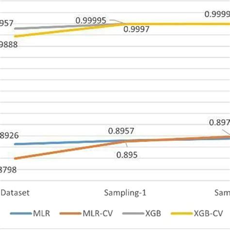 Variation Of R² Value According To Model And Dataset Download Scientific Diagram