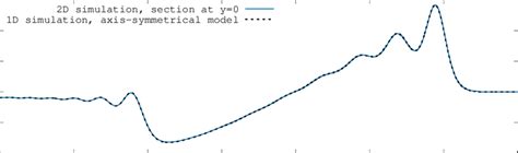 Comparison Of The 2 D Numerical Solution To 36 Cross Section At Y Download Scientific
