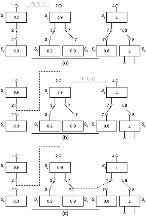 Example Of Execution Of Algorithm 1 At The Beginning Service S 2 Has