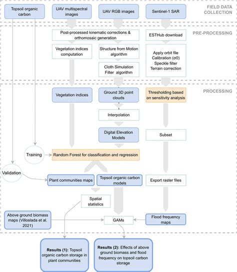 The Interconnected Workflows Used To Model And Assess The Dynamics Of Download Scientific
