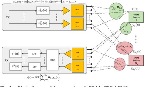 Figure 2 From External Passive Intermodulation Suppression By Near Field Downlink Beamforming
