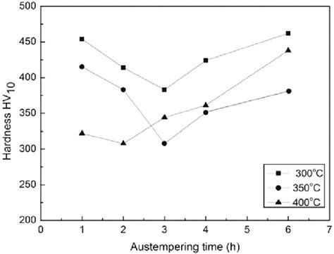 The Variation Of Hardness With Austempering Time At Austempering Download Scientific Diagram